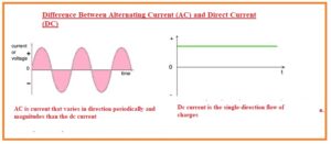 Difference Between Alternating Current (AC) and Direct Current (DC ...