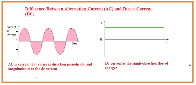 Difference Between Alternating Current (AC) and Direct Current (DC ...