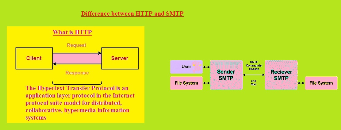 Difference between HTTP and SMTP - The Engineering Knowledge