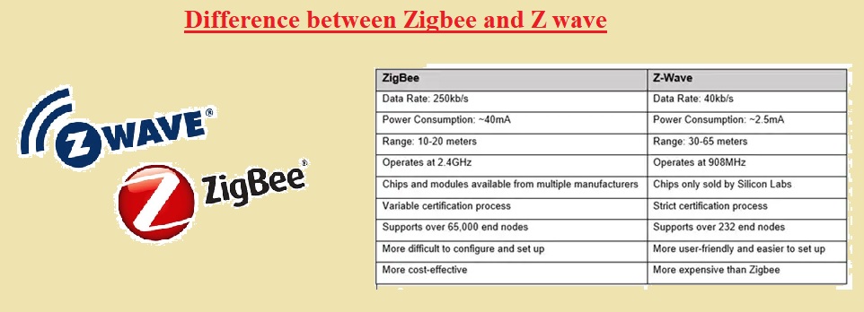 Zigbee Vs Z Wave Zigbee Vs Z Wave