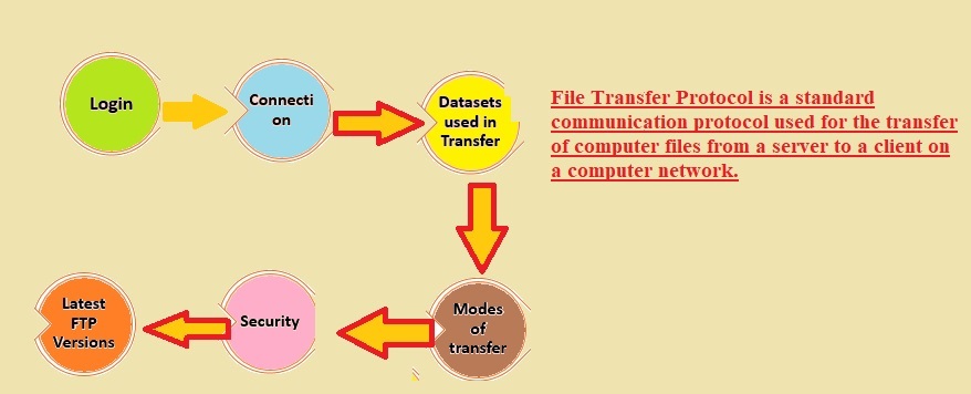 Difference between FTP and HTTP - The Engineering Knowledge