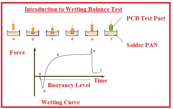 Introduction to Wetting Balance Test - The Engineering Knowledge