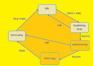 Difference between HDLC and PPP - The Engineering Knowledge