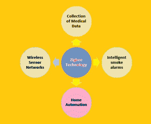 Difference between zigbee and wifi - The Engineering Knowledge