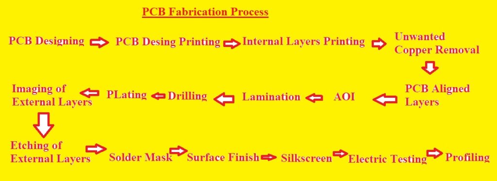PCB Fabrication Process - The Engineering Knowledge