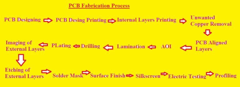 PCB Fabrication Process - The Engineering Knowledge