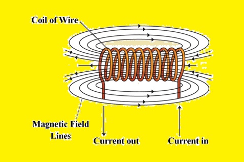 HOW ELECTROMAGNETIC COILS WORK - The Engineering Knowledge