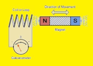HOW ELECTROMAGNETIC COILS WORK - The Engineering Knowledge