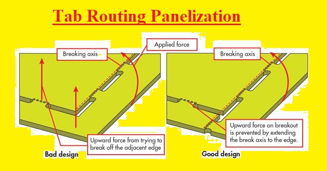 WHAT IS PCB Panelization, Features, Uses & Types - The Engineering Knowledge