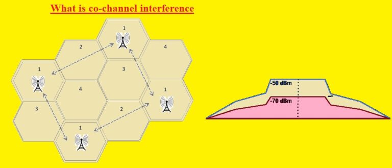 Difference between co-channel interference and adjacent channel interference - The Engineering ...