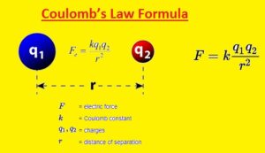 What is Coulomb's law, Vector form, Formula, Applications - The Engineering Knowledge