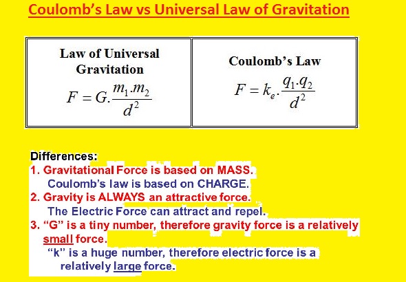 What is Coulomb's law, Vector form, Formula, Applications - The ...
