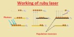 Introduction to Ruby Laser, Working, Features & Applications - The Engineering Knowledge