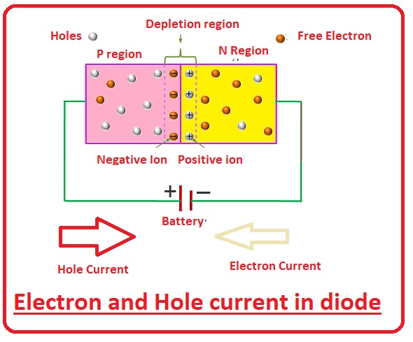 Forward biased p-n junction diode - The Engineering Knowledge