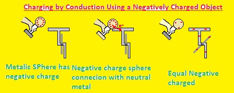 What is Charging by Conduction? - The Engineering Knowledge