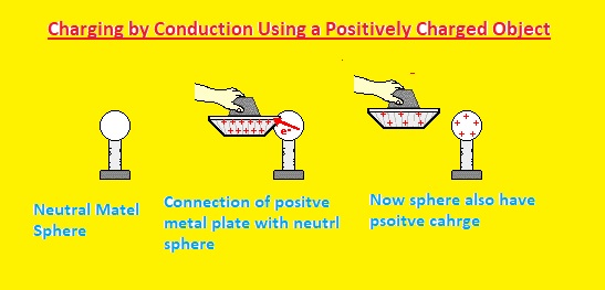 What is Charging by Conduction? - The Engineering Knowledge