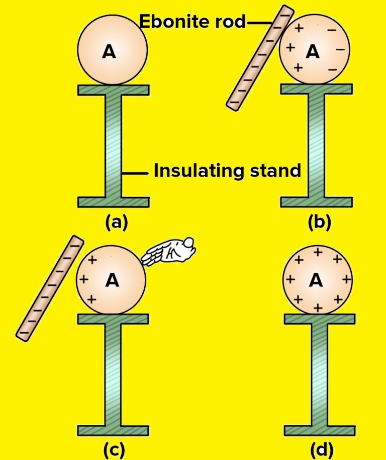 What is Charging by Conduction? - The Engineering Knowledge