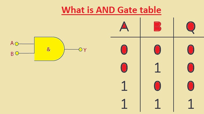 DLD Logic Gates: Types, Truth Table, Circuit, and Operation - The ...