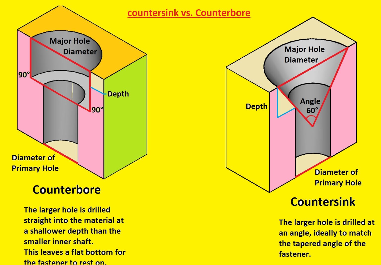 What Is Countersink Vs Counterbore Holes In Machining The What Is Countersink Vs Counterbore Holes In Machining The