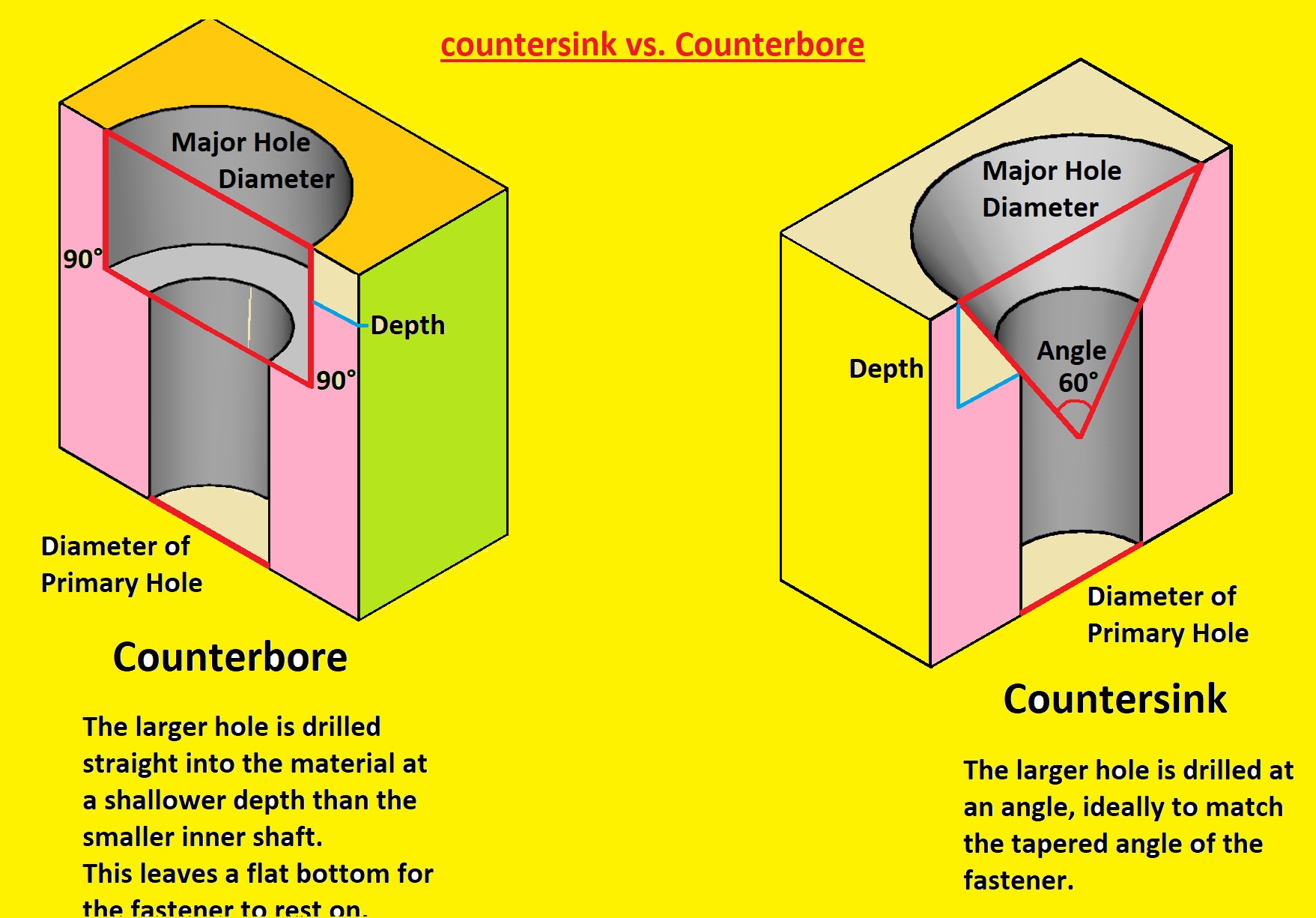 Standard Countersink Hole