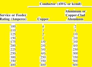 125 Amp Wire Size and Breaker Guide -The Engineering Knowledge