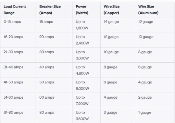 60 Amp Wire Size - Which AWG is Best for 60 Amp Breaker