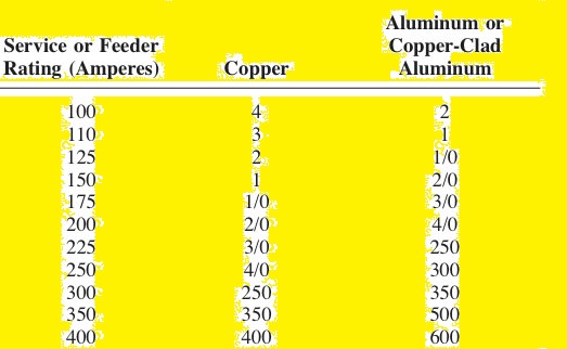 What Size Wire for 100 Amp Service - The Engineering Knowledge