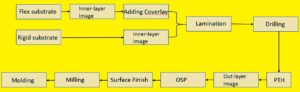What are the Steps Flexible PCB Manufacturing Process