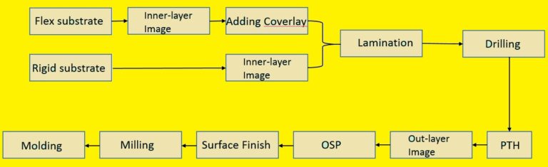 What are the Steps Flexible PCB Manufacturing Process