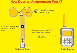 What Does an Anemometer Measure, Types & Work Process?