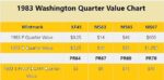 1983 Quarter Value Price Chart Guide (Rare Errors, “P”, “D”, “S” Mint Mark)