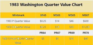 1983 Quarter Value Price Chart Guide (Rare Errors, “P”, “D”, “S” Mint Mark)