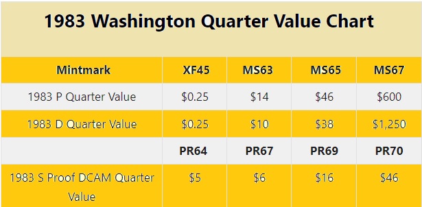 1983 Quarter Value Price Chart Guide (Rare Errors, “P”, “D”, “S” Mint Mark)