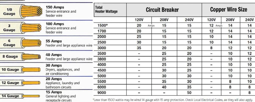 What Gauge Wire for 50 Amp Breaker Do I Need?