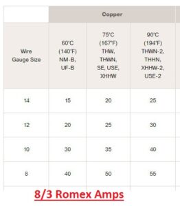 How Many Amps is 8/3 Romex Good For - 8/3 Wire Amp Rating