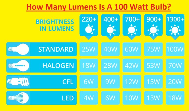 How Many Lumens Is A 100 Watt Bulb? - The Engineering Knowledge