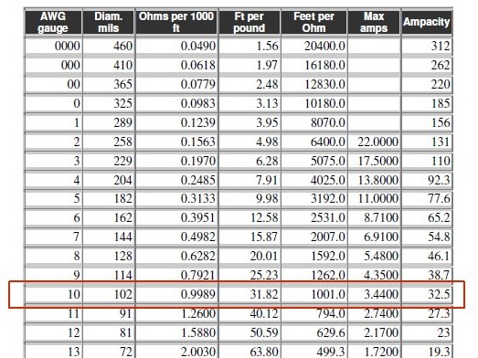 10 Gauge Wire Amps - Everything You Need to Know in 2023