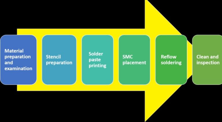 What is an SMT Line? SMT Manufacturing Line and Assembly Process