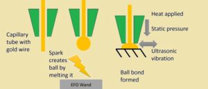 What are Wire Bonding - Process, Advanced PCB Design - The Engineering ...