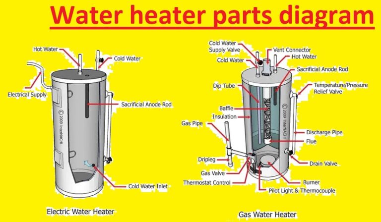 Diagram of a Gas Water Heater | Water Heater Parts Diagram - The ...