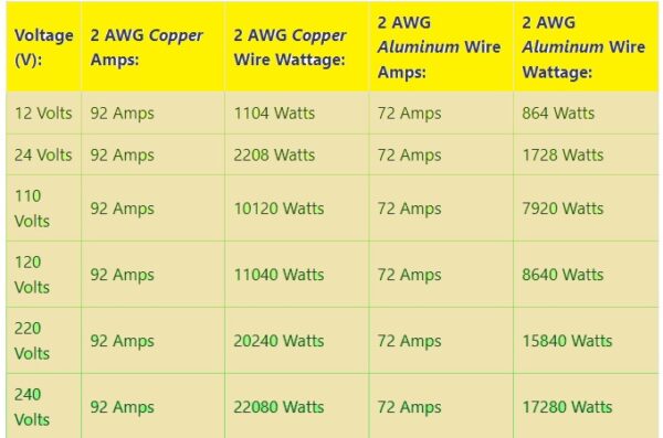HOW MANY AMPS CAN 2 AWG WIRE HANDLE? - The Engineering Knowledge