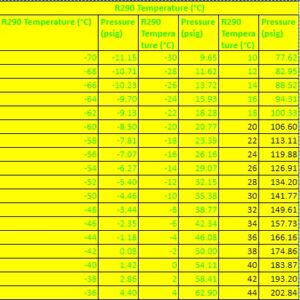 R-290 Propane Refrigerant PT Chart - The Engineering Knowledge