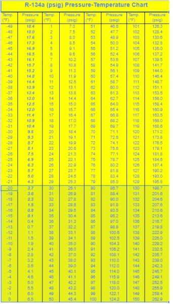 R134A Pressure-Temperature Chart - The Engineering Knowledge