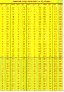 R22 Pressure Temperature Chart - The Engineering Knowledge