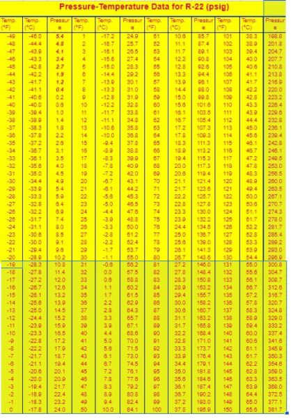 R22 Pressure Temperature Chart - The Engineering Knowledge