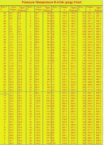 R410A Pressure-Temperature Chart - The Engineering Knowledge