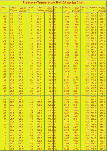 R410A Pressure-Temperature Chart - The Engineering Knowledge