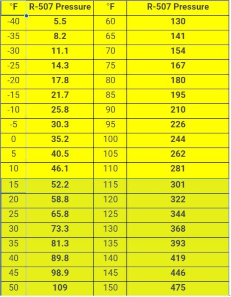 R507 Pressure-Temperature Chart - The Engineering Knowledge