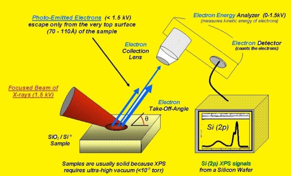 How Does XPS Technique Transform Our Understanding of Catalyst Surfaces? - The Engineering Knowledge