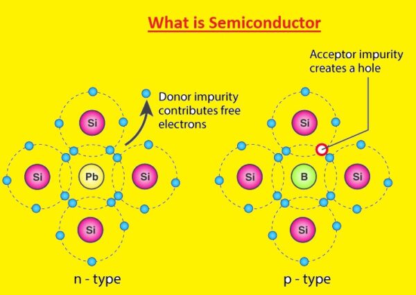 What is Semiconductor? Working, Types, Features, & Uses - The ...